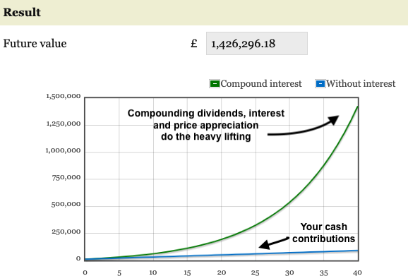Compound Interest Calculator UK - Experlu
